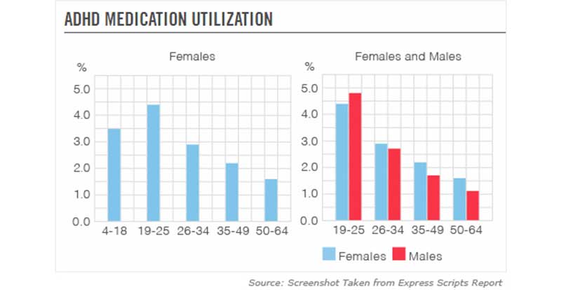 Use of ADHD Medication Rising in Adults, Especially Women