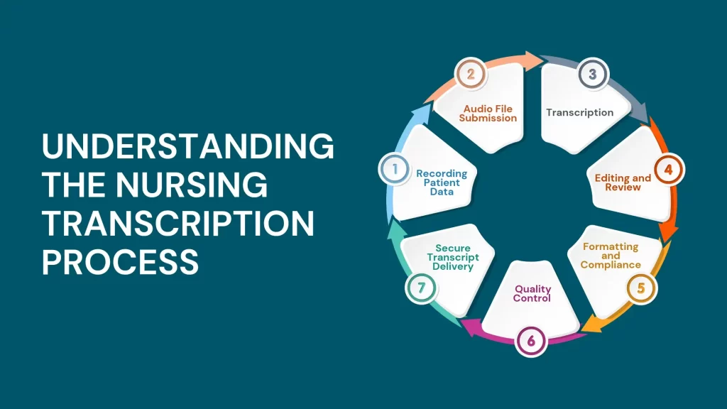 Nursing Transcription Services - MOS Medical Transcription